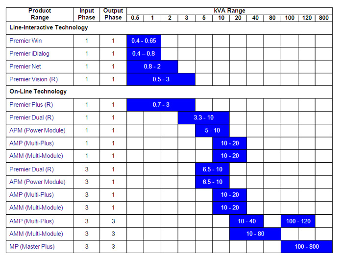 UPS Model Sizes - South West Power Protection